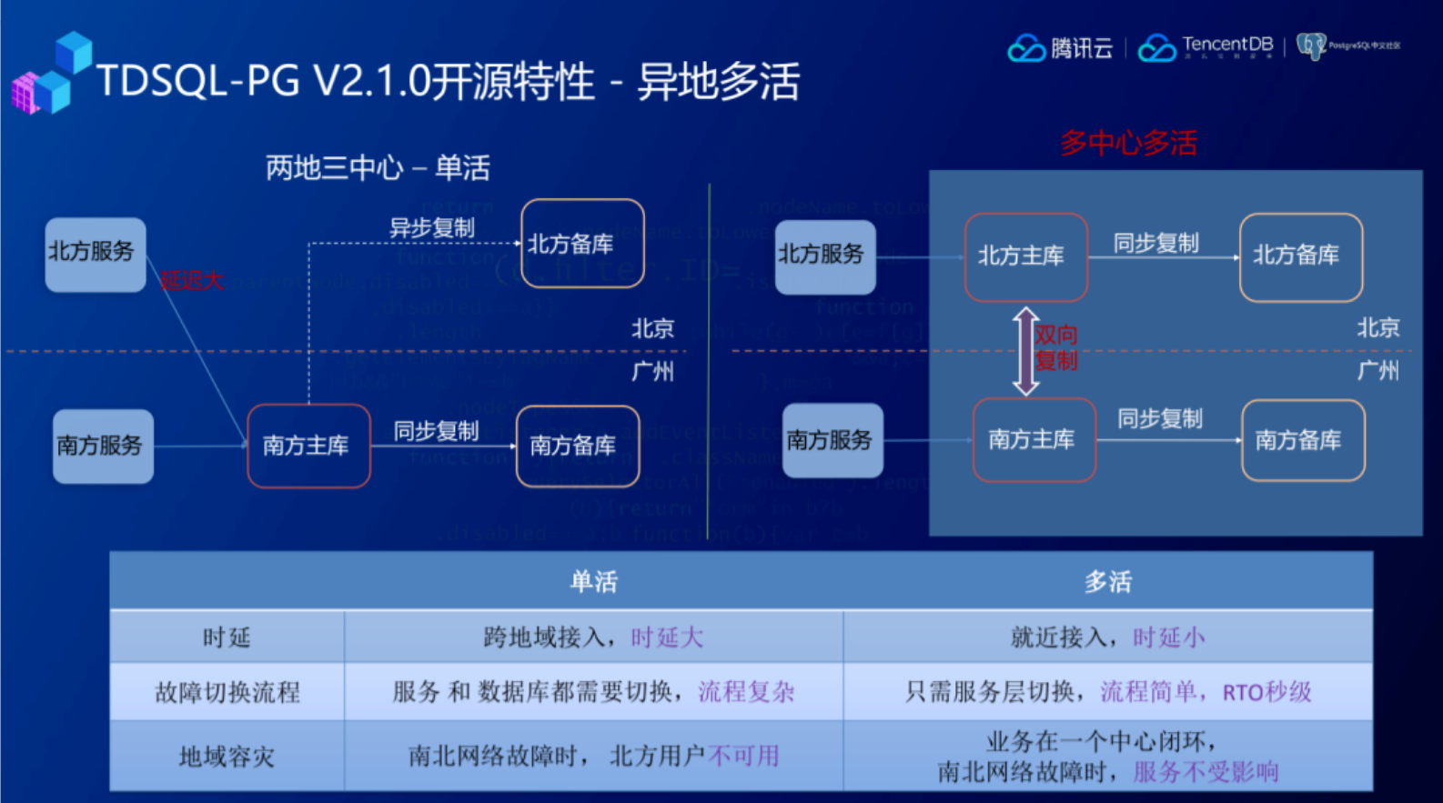 腾讯云数据库开源再突破：TDSQL PG版查询性能提升百倍 - 腾讯云数据库 - 博客园