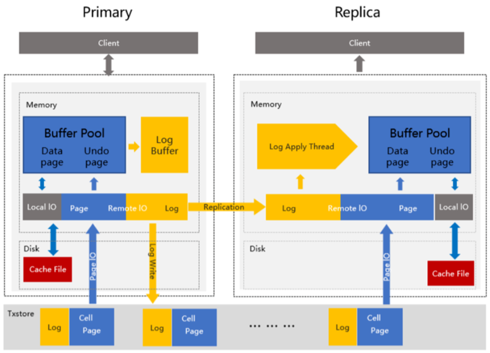 持续突破创新，云原生数据库TDSQL-C实现 “为云而生”_ITPUB博客