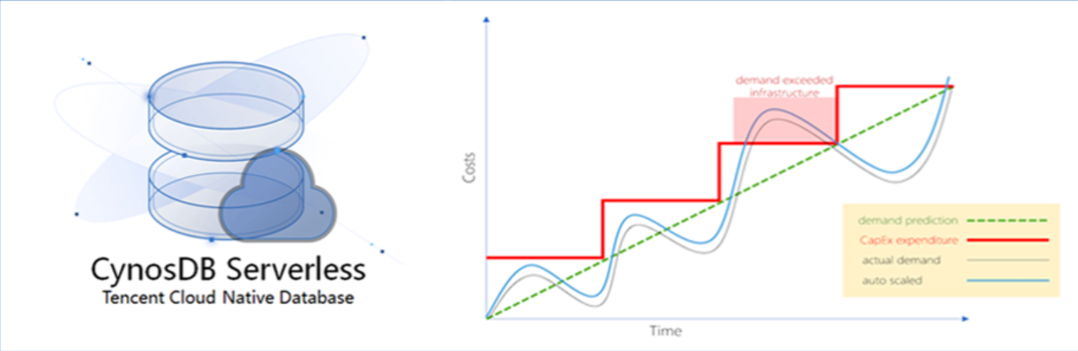 持续突破创新，云原生数据库TDSQL-C实现 “为云而生”_ITPUB博客