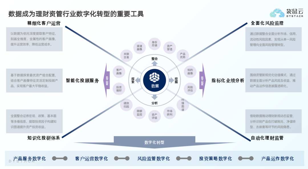 大资管行业数字化转型解决方案 | 行业方案_ITPUB博客