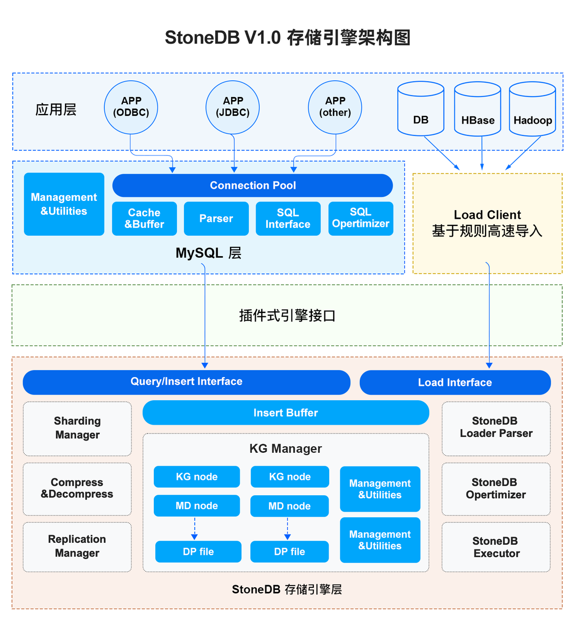 【StoneDB join 算法分析】查询模块 - 墨天轮